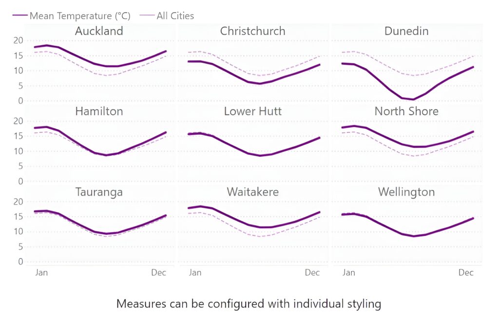 Top 10 Power BI Visuals (2025’s best) With Use Cases & Pro Tips